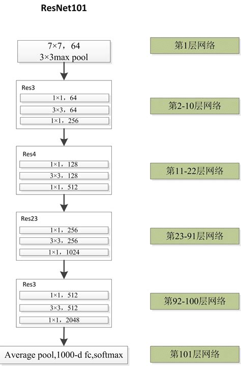 【mask rcnn】resnet及mask rcnn中使用的resnet网络结构 知乎