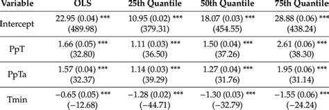 Quantile Regression Coefficients And Standard Error At Different Download Scientific Diagram