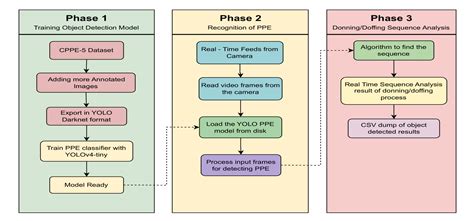 A Review And Implementation Of Object Detection Models And Optimizations For Real Time Medical