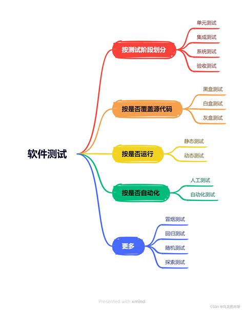 软件测试理论详解 csdn博客