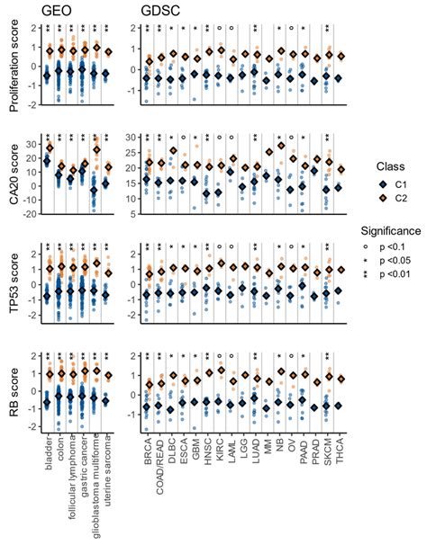 Proliferation Ca20 Tp53 And Rb Signature Scores For Geo And Gdsc