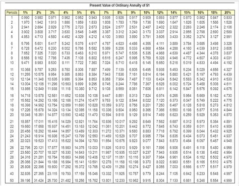 Solved The Present Value Of 1 Table The Present Value