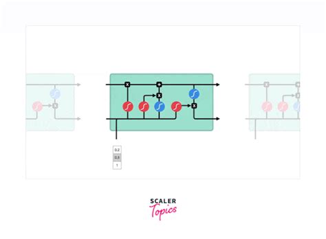 Building A Text Classifier With Pre Trained Embeddings Using Keras Scaler Topics