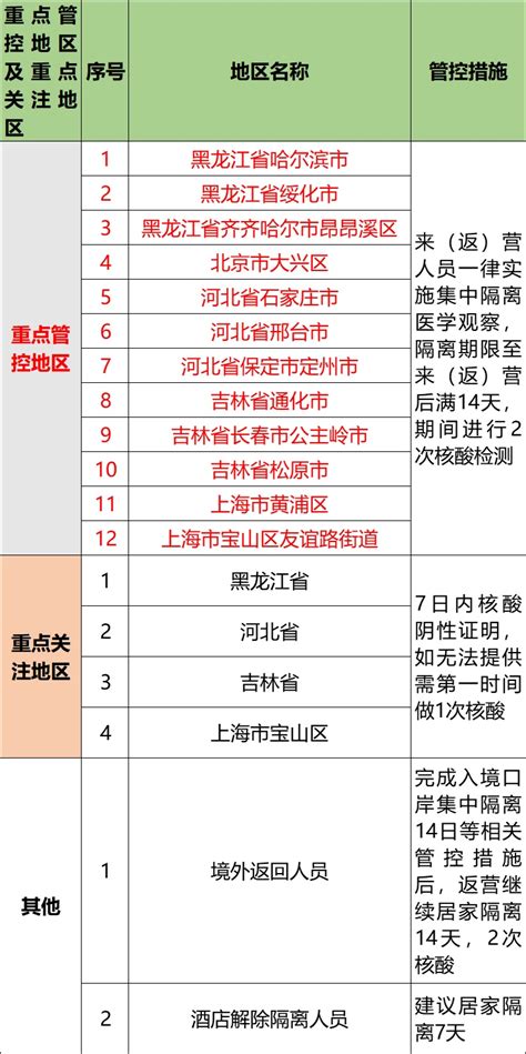 营口市重点管控地区及重点关注地区汇总截至2月1日14时营口市鲅鱼圈区人民政府营口经济技术开发区