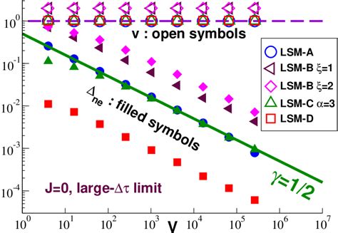V dependence for v and ne filled symbols for LSM A LSM B with ξ Download Scientific