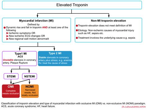 Non Stemi Vs Nstemi