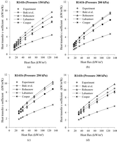 Comparison Of Experimental Data With Correlations Download Scientific