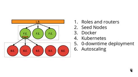 akka cluster on kubernetes speaker deck