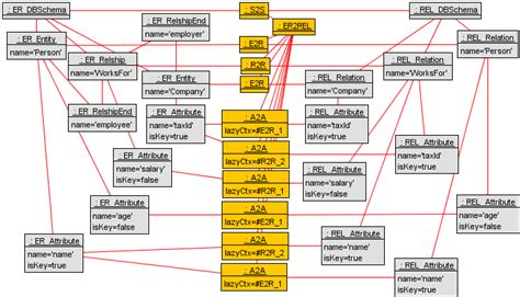 Example As A Transformation Metamodel Instance Download Scientific