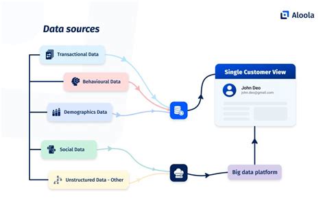 On Linkedin Tealiumcdp Cdp Adobecdp Cdps Customerdataplatform Customerdata…