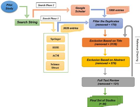 Figure 2 From Machine Learning Techniques To Detect A Ddos Attack In Sdn A Systematic Review