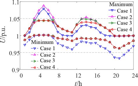 Maximum And Minimum System Voltage For Cases 1 4 Download Scientific Diagram