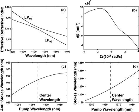 Intermodal Four Wave Mixing In A Higher Order Mode Fiber Applied