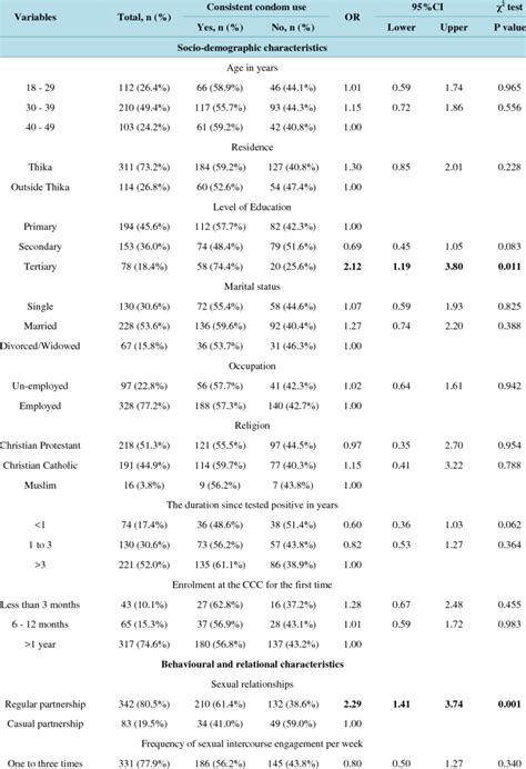 Bivariate Analysis Of Factors Associated Consistent Condom Use Among