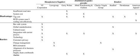 Disadvantages And Barriers Of The Rfid Technology Download Table