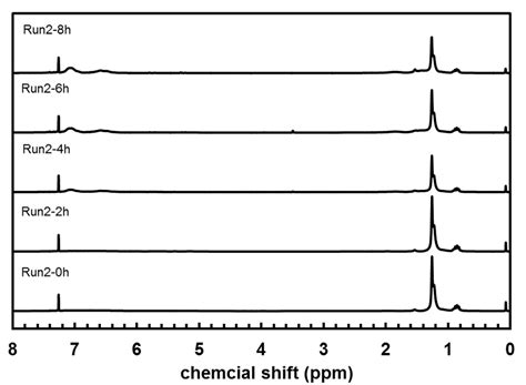 Figure S5 1 H Nmr Spectra Of The Msp Samples Collected At Different
