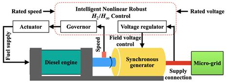 Principle Diagram Of Diesel Generator Set Synthetic Control System Download Scientific Diagram