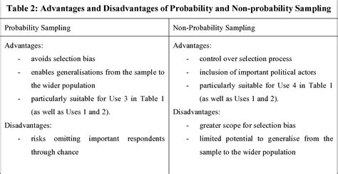 Sampling Methods Techniques Probability Vs Nonprobability Sampling