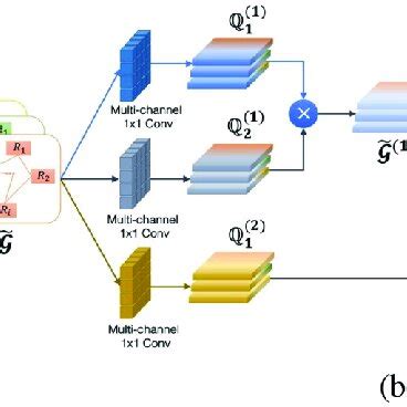 Illustration Of Graph Transformer Network A Node Attribute Modeling Download Scientific