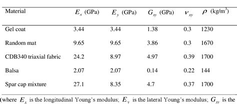Table 3 From Fluid Structure Interaction Modelling Of Horizontal Axis Wind Turbine Blades Based