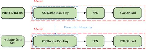 Figure 3 From Visible Light Insulator Defect Detection Algorithm Based On Improved Yolov4 Tiny