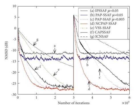 Nmsd Curves Of Various Algorithms With Snr 30 Db Pr 0 001 For Download Scientific Diagram