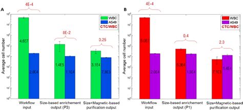 19 Output Performances Of The Two Step Workflow First Enrichment Step