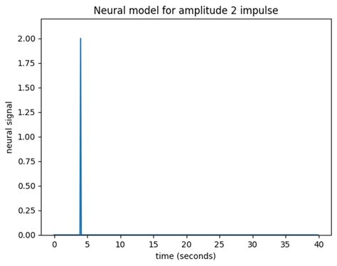 Convolution — Practice And Theory Of Brain Imaging