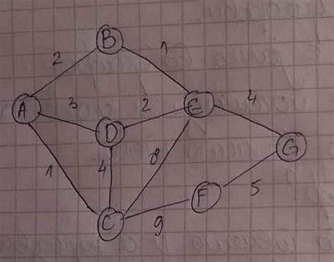 Solved Find The Shortest Path From Node A To Every Other Chegg