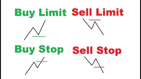 Що таке buy limit і sell limit і stop їх відмінності