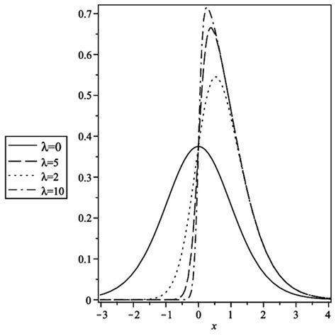 Pdf A Generalized Skew Logistic Distribution