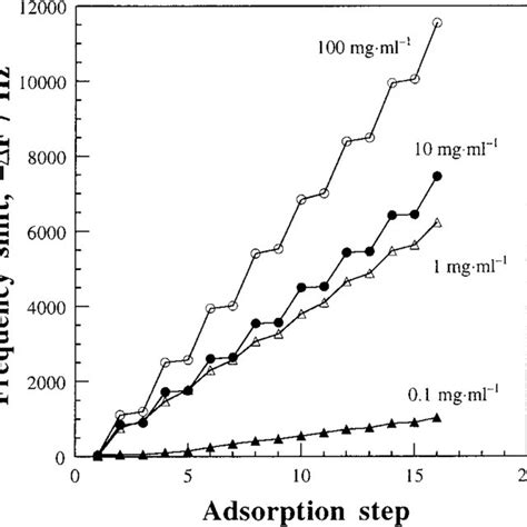 Influence Of The Adsorption Time Of The Sio2 Adsorption Process In The