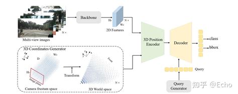 使用transformer融合时空信息的自动驾驶感知框架 知乎