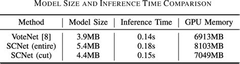 Table Ix From Semantic Consistency Reasoning For 3 D Object Detection In Point Clouds Semantic
