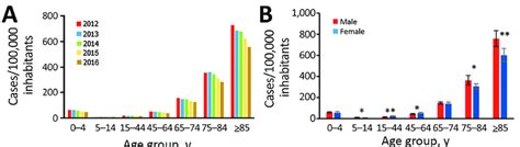 National Incidence Of New Clostridioides Difficile Infection Cdi Download Scientific Diagram