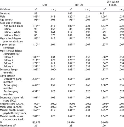 Binary Logistic Regression Models Of Srh And Erh Placements Odds