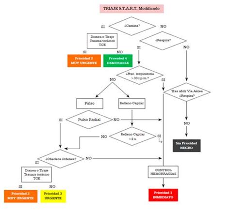 Incidente De Múltiples Víctimas Modelos De Triaje Centro De Simulación Clínica Incidente De Múltiples Víctimas Modelos De Triaje Centro De Simulación Clínica