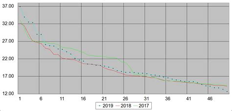 Project Perfect Bracket 2019 Quality Curve Analysis February Edition