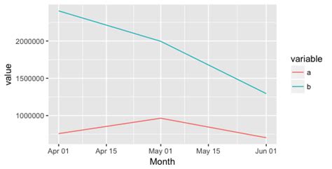 Ggplot2 Plot Two Lines On The Same Y Axis Ggplot R Stack Overflow