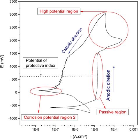 Polarization Curve Voltammogram For A Sample In The Unstirred Download Scientific Diagram
