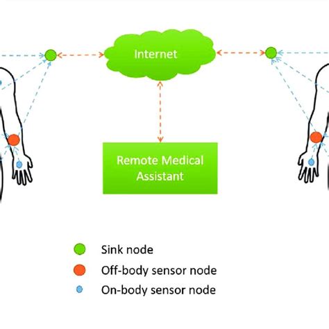 Wsn Enabled Iot In Patient Monitoring Download Scientific Diagram