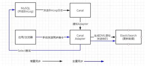 基于Canal同步MySQL数据到ElasticSearch 灰信网软件开发博客聚合