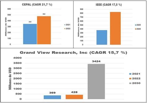 Compound Annual Growth Rate Source Own Elaboration Download Scientific Diagram