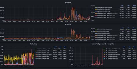 ZFS Monitoring Dashboard User Customizations Unraid