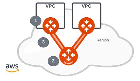 Aviatrix Cloud Network Building Blocks Community