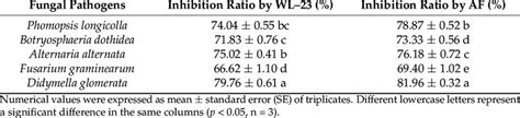 Inhibitory Ratio Of Wl 23 And Its Aseptic Filtrate Af Against Fungal