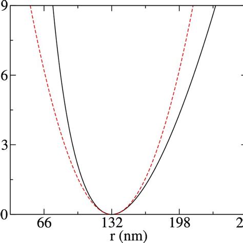 Sketch Of The Radial Potential Solid Black Line And The Approximate Download Scientific