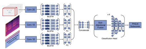 [paper Review] Multi Modal Depression Estimation Based On Sub Attentional Fusion By Hyojin Ko