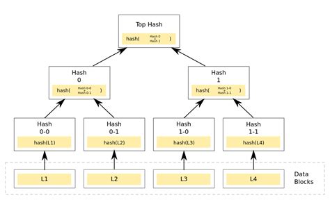 默克尔树 Neo Tutorial