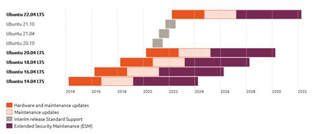 ubuntu endoflife date